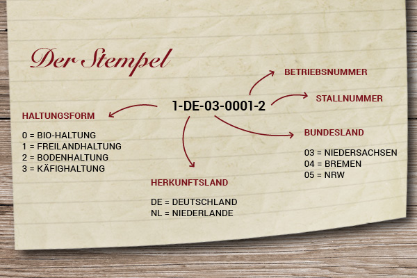 Das bedeutet die Kennzeichnung auf frischen Eiern